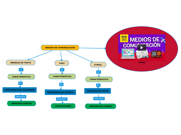 MEDIOS DE COMUNICACIÓN - Mind Map
